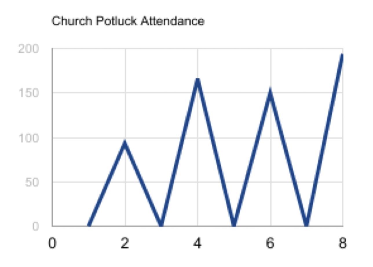 Dr. Applebury's Thesis | Effect of Food on Church Attendance