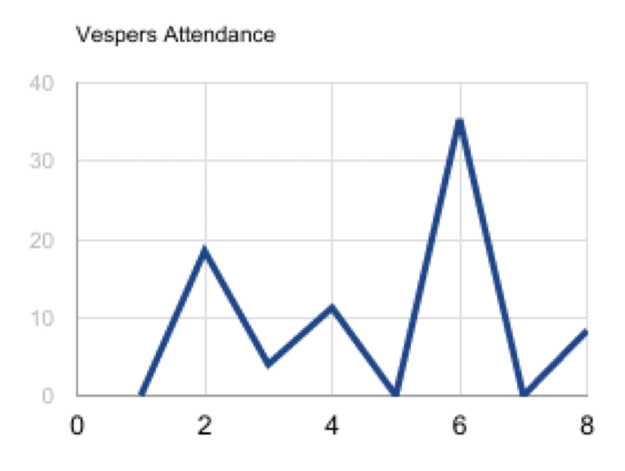 Dr. Applebury's Thesis | Effect of Food on Church Attendance
